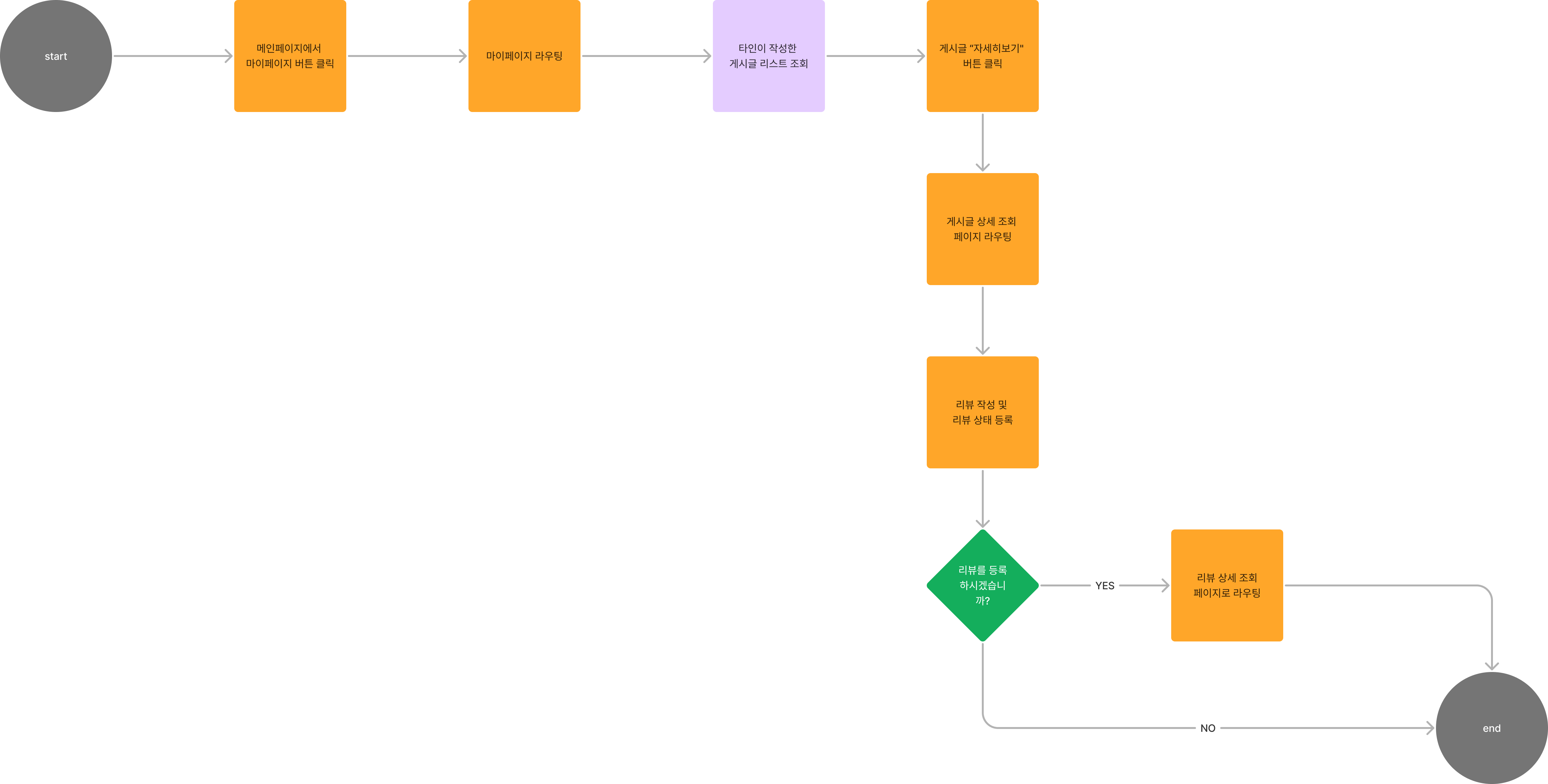 GitHub - ODOICHON/back-office: 🛠 테크 블로그, 주말의집 기술 공유 플랫폼 🛠