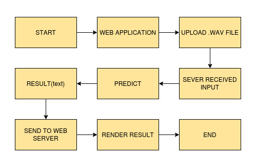 GitHub - asiftandel96/SPEECH_2_TEXT