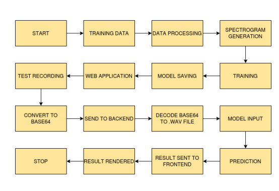 GitHub - asiftandel96/Language-Identification