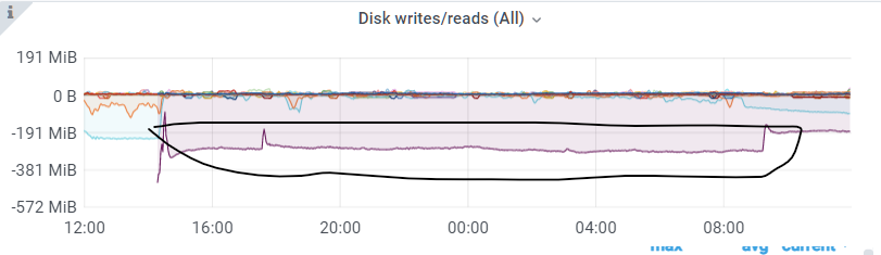 High Disk Read Io Blocking Data Ingestion On Vm Storage · Issue 2481