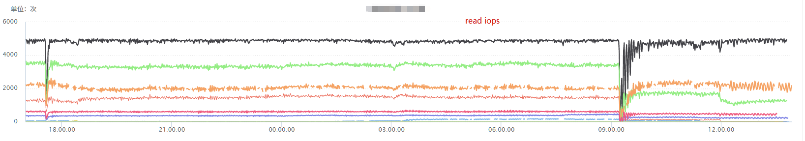 High Disk Read Io Blocking Data Ingestion On Vm Storage · Issue 2481