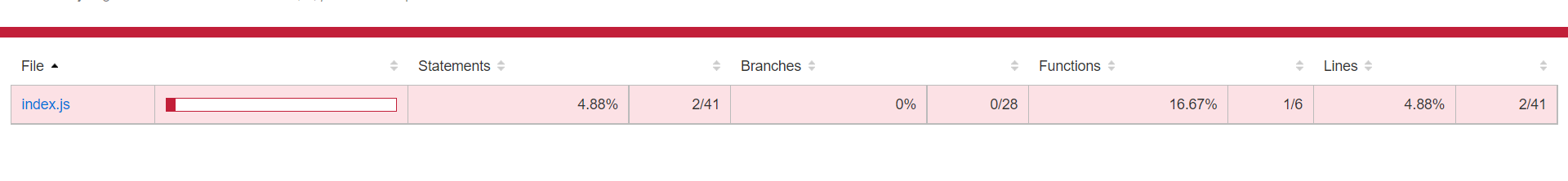 Coverage For Unit Test Is Showing Red Line · Issue 24301 · Cypress Iocypress · Github