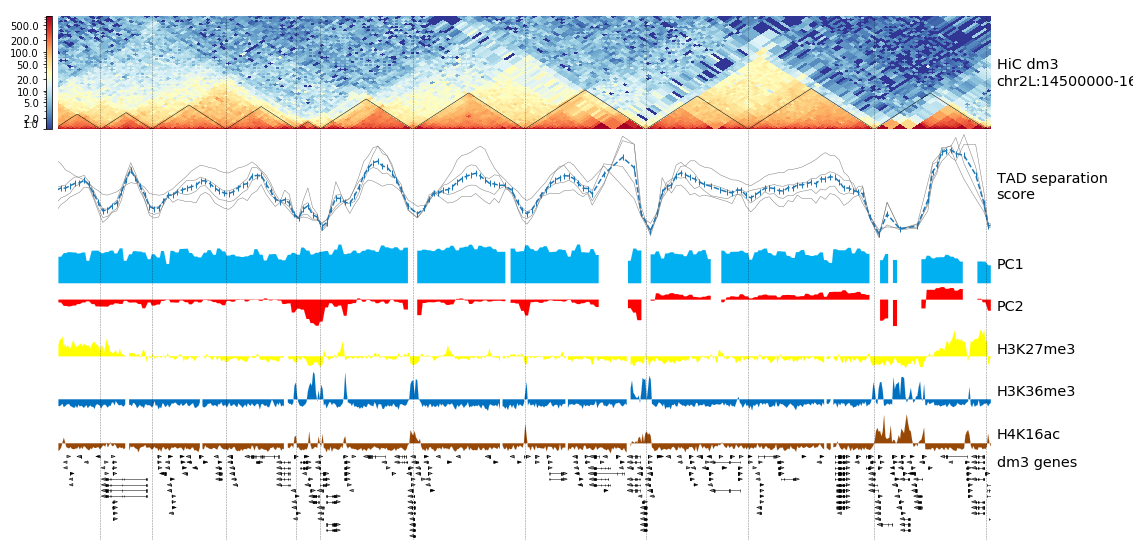 PC plots irreproducible · Issue #514 · deeptools/HiCExplorer · GitHub