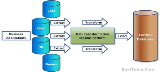 Github Abla Horchi862articlessis This Article Is Talking About Ssis Process And Its