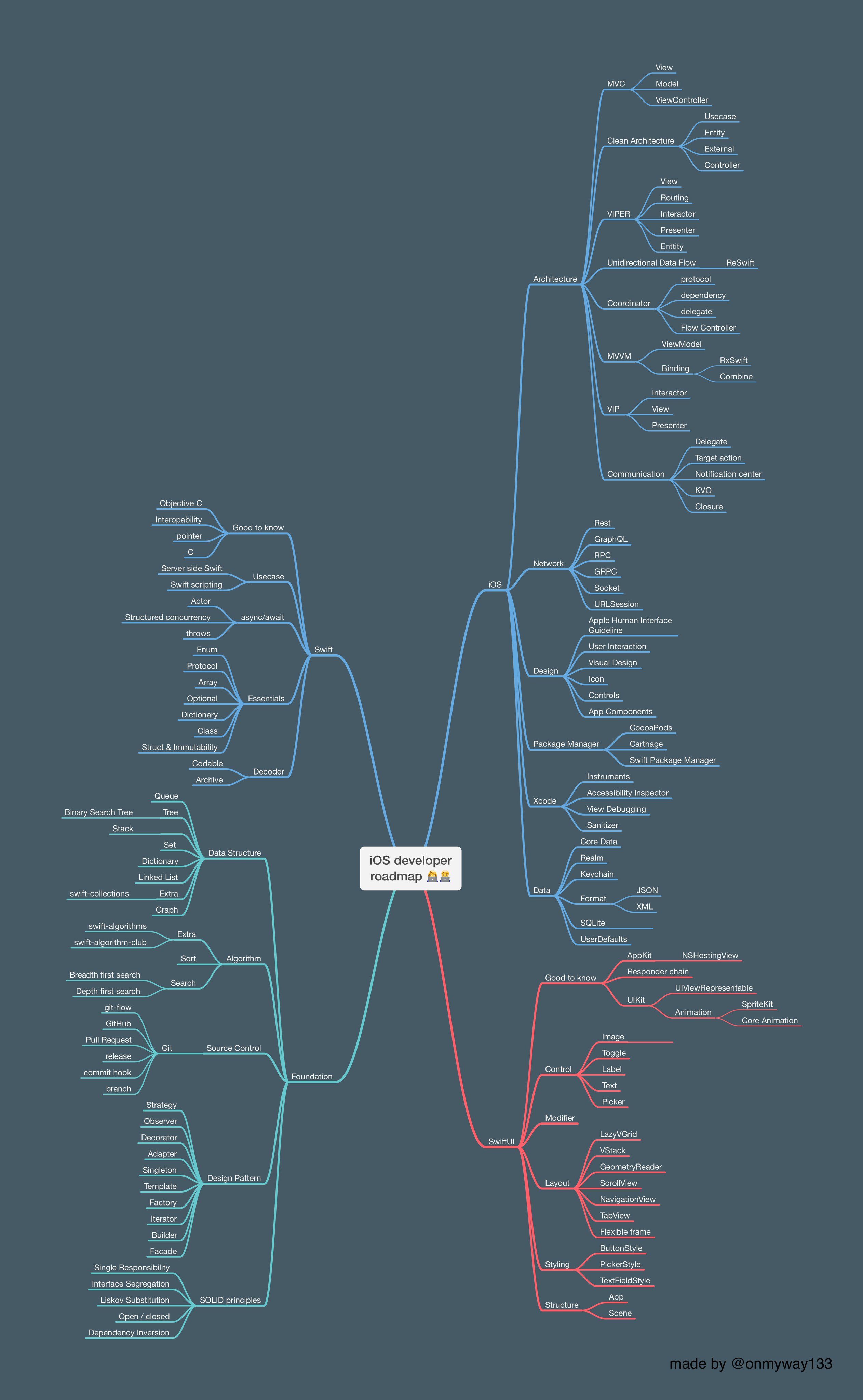 GitHub - GaneshRajuGalla/RoadMaps