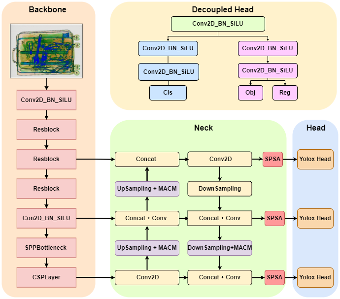 GitHub - ohmyhair151263/Prohibited-Item-Detection: Prohibited Item ...