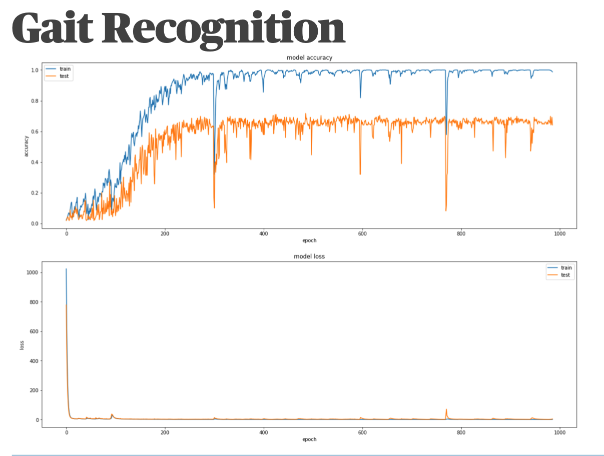 GitHub - kenaimachine/HumanIdentification_Openpose: Human Identification Using Gait Recognition ...