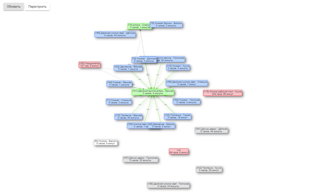 Неправильно строится карта Zigbee устройств · Issue #77 · sprut/Hub · GitHub