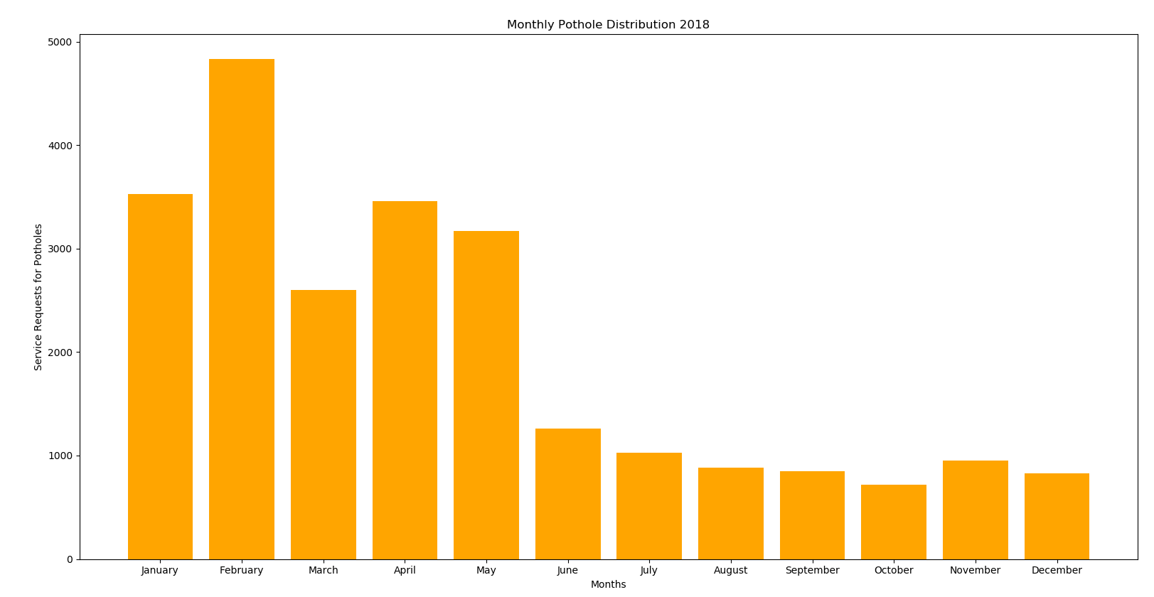 GitHub - alsds/Toronto_Potholes