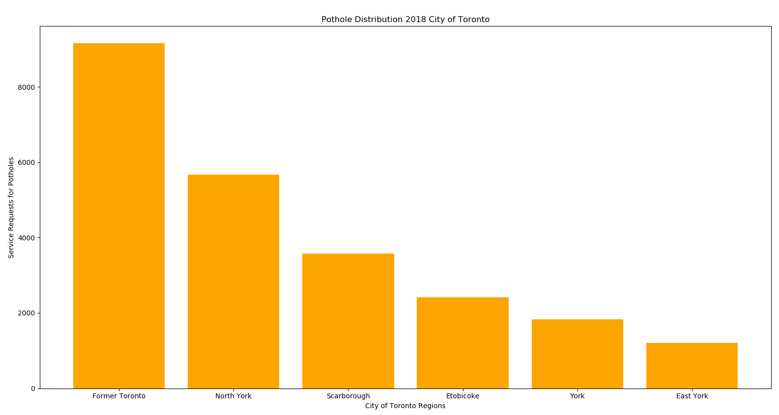 GitHub - alsds/Toronto_Potholes