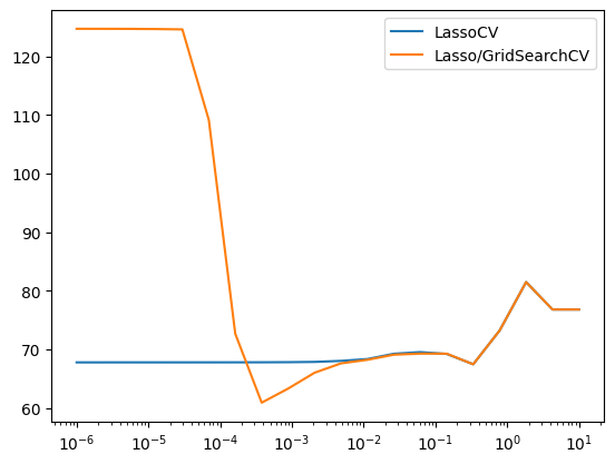 Inconsistency Between Gridsearchcv Lasso And Lassocv Mse Curve And Optimal Alpha · Issue 24877