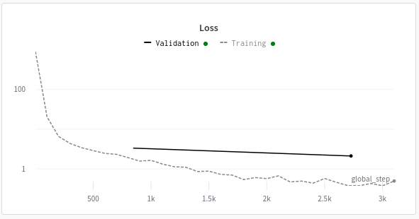 High Evaluation Loss (with train dataset) while Train Loss is low using ...