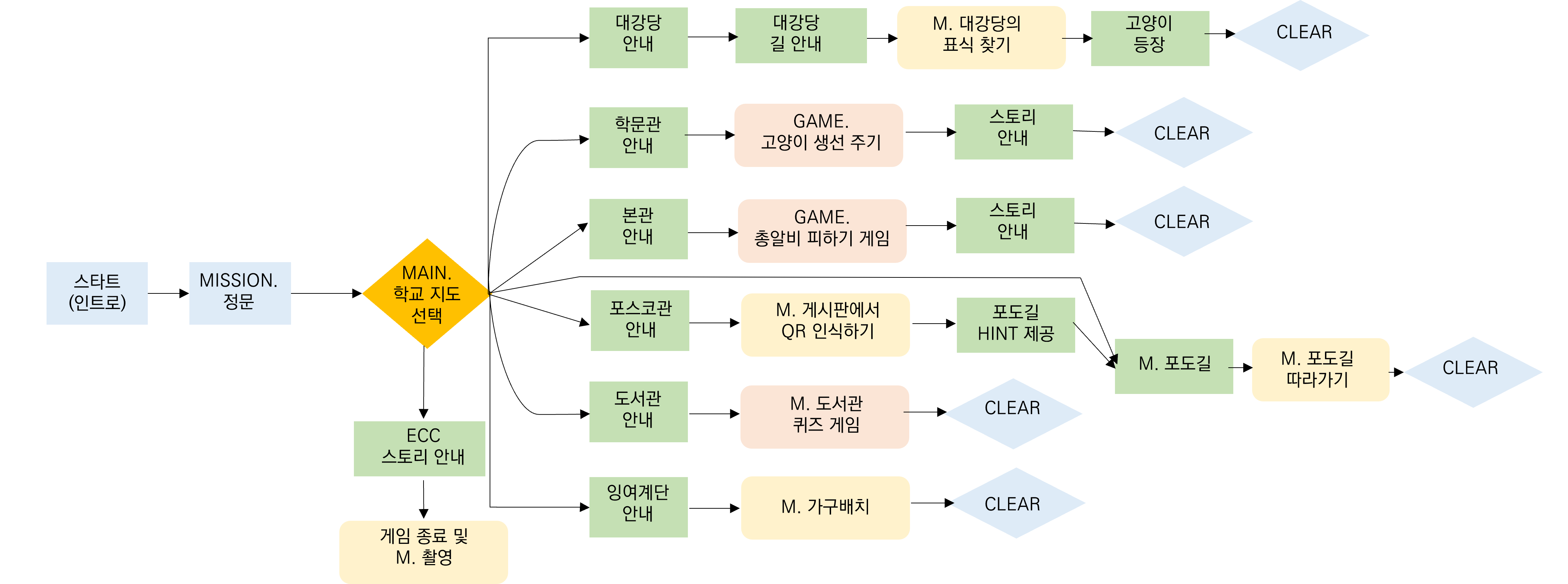 GitHub - s0ooo0k/ewha_nyang: 2022 캡스톤디자인프로젝트 이화냥탐험대