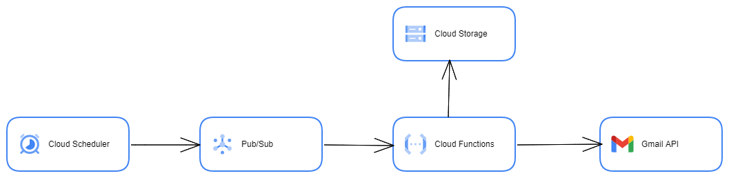 GitHub - KatiaAndrusiak/GCP-project