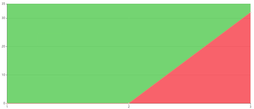 After setting the minimum value of Y-axis min, the data is stacked and the plot is missing ...