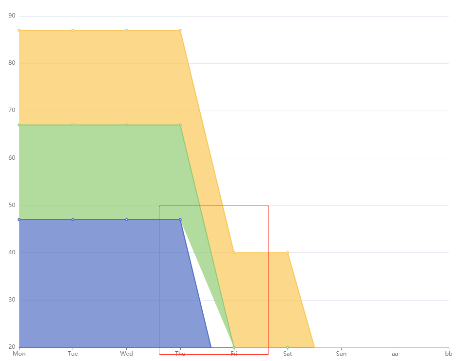 After setting the minimum value of Y-axis min, the data is stacked and the plot is missing ...