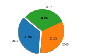 GitHub - ekinocal/django-chartjs-traffic-analysis: Traffic dataset ...