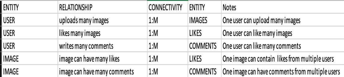 GitHub - aswin950/Instagram-Database-design-using-DB-Browser-for-SQLite ...