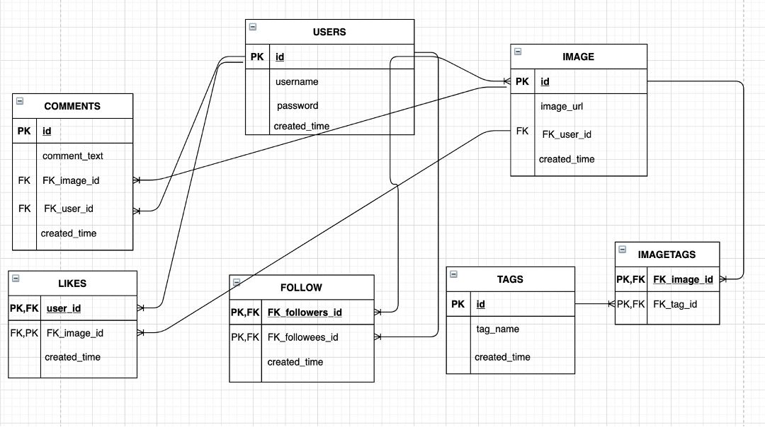 GitHub - aswin950/Instagram-Database-design-using-DB-Browser-for-SQLite ...
