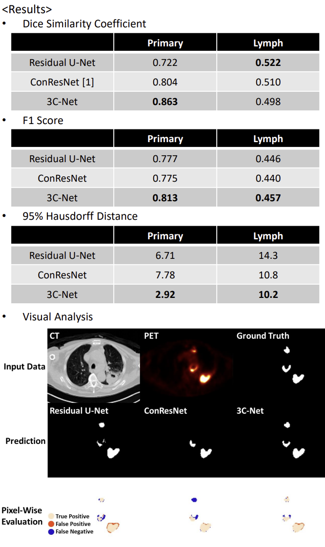GitHub - hse801/ContextLearning: 3C-Net: Deep Learning-based Lung Cancer Segmentation