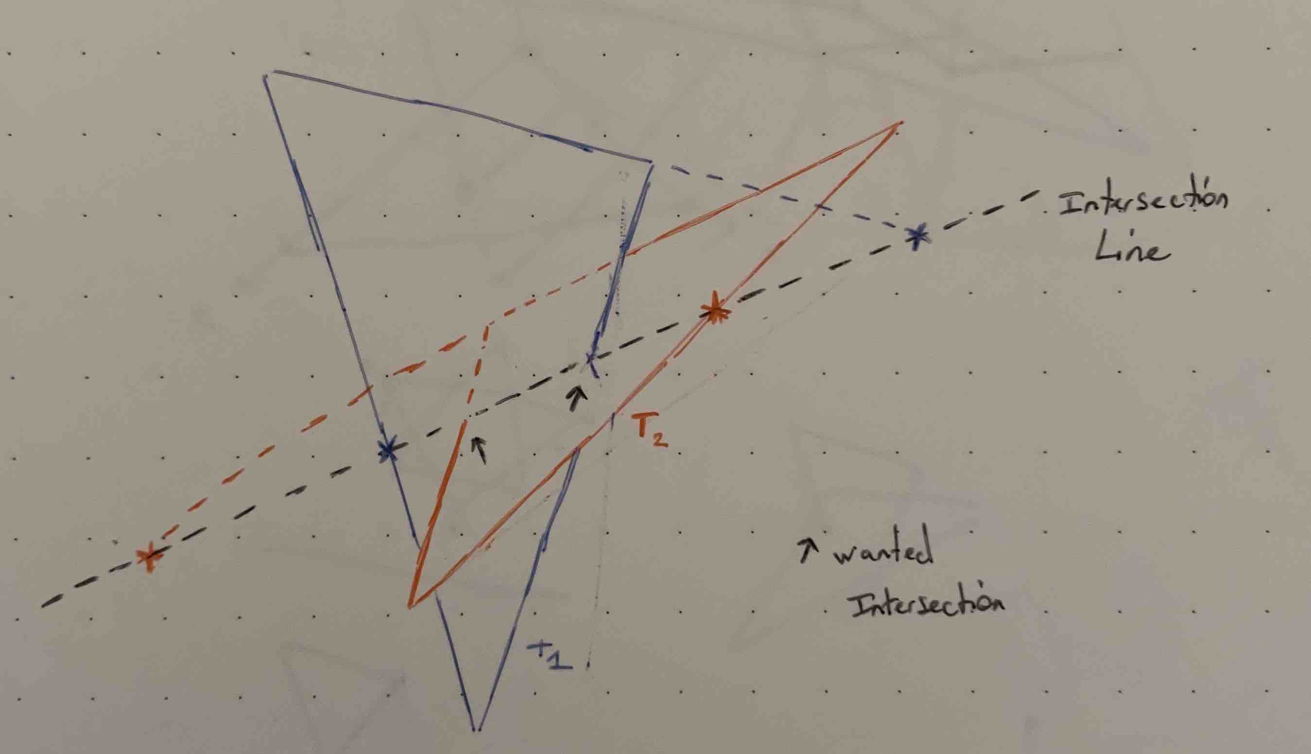 SeparatingAxisTriangle.intersectsTriangle return line points outside ...