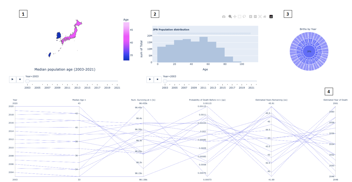 GitHub - saltwatercowboy/pop-viz: A dashboard showing demographic change in selected East Asian ...