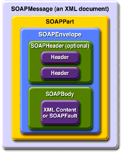 SOAP (Simple Object Access Protocol) | by Isaac Alves Pinheiro | Medium