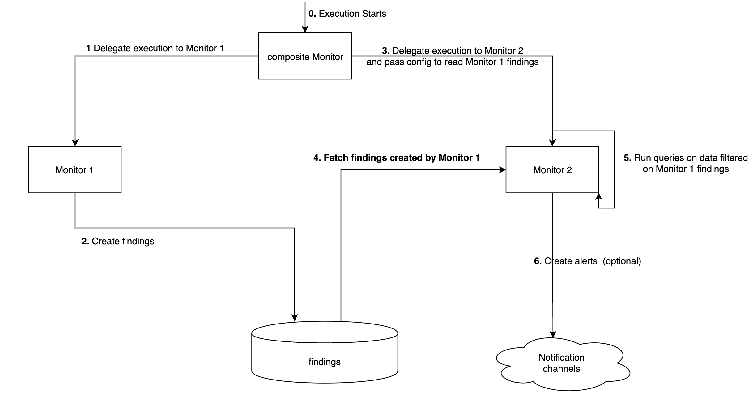 [RFC] Alert Chaining · Issue #697 · opensearch-project/alerting · GitHub