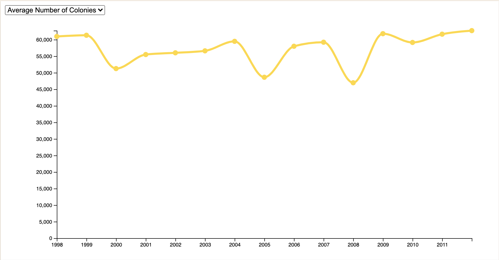 GitHub - apietrick24/Honey-Production-Visualization: Project Proposal for the Visualization of a ...
