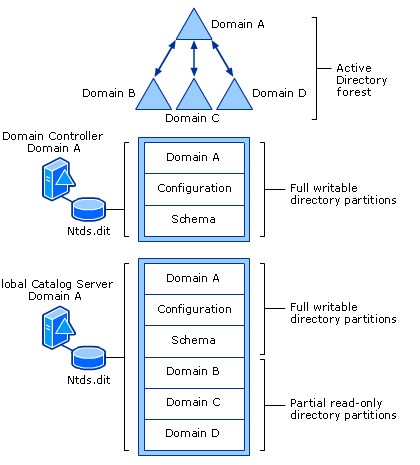 GitHub - nirajp82/ActiveDirectory