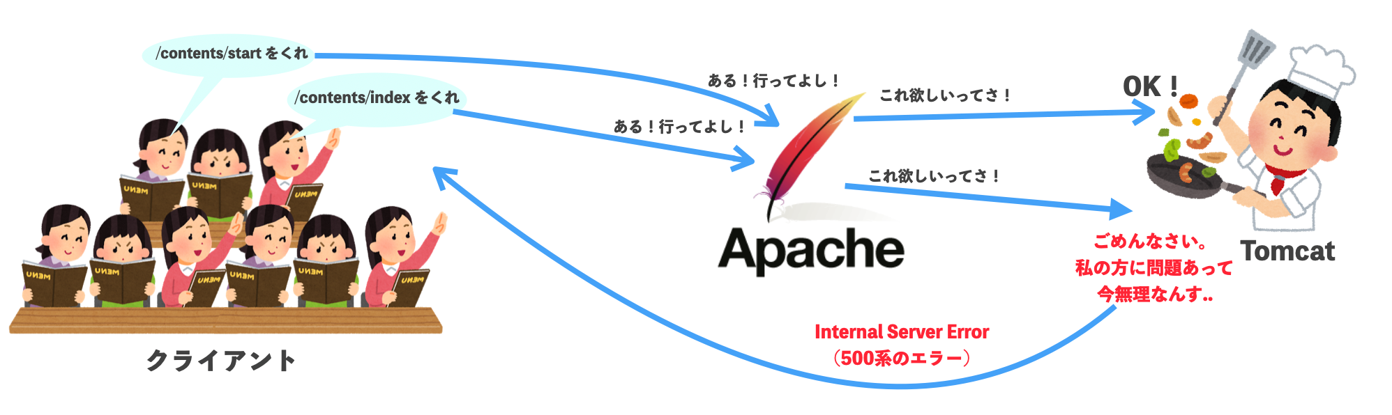 図解で解説！！ Apache、Tomcatってなんなの？ #Java - Qiita