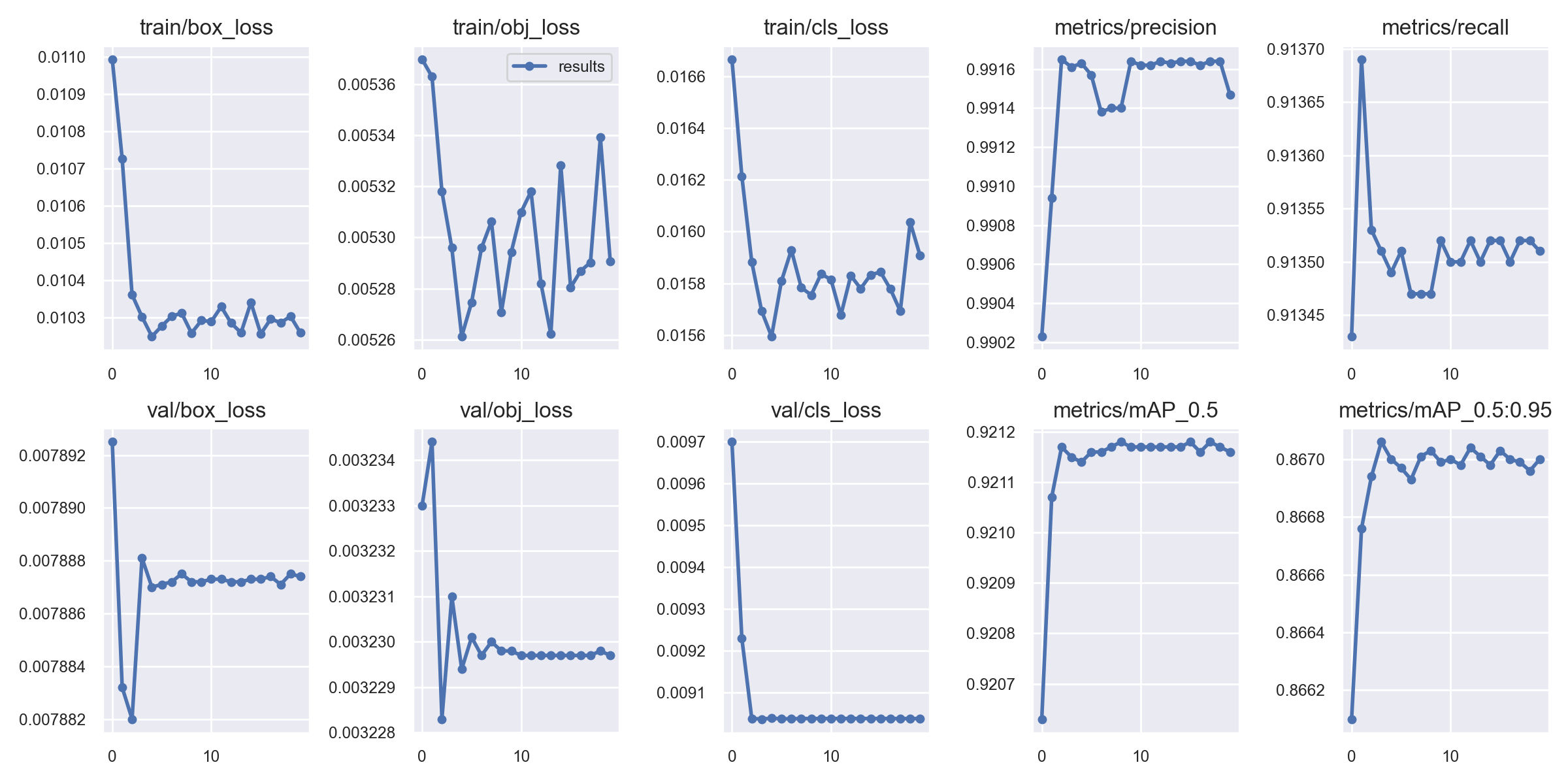 mAP not increasing and loss not dropping after adding new data ...