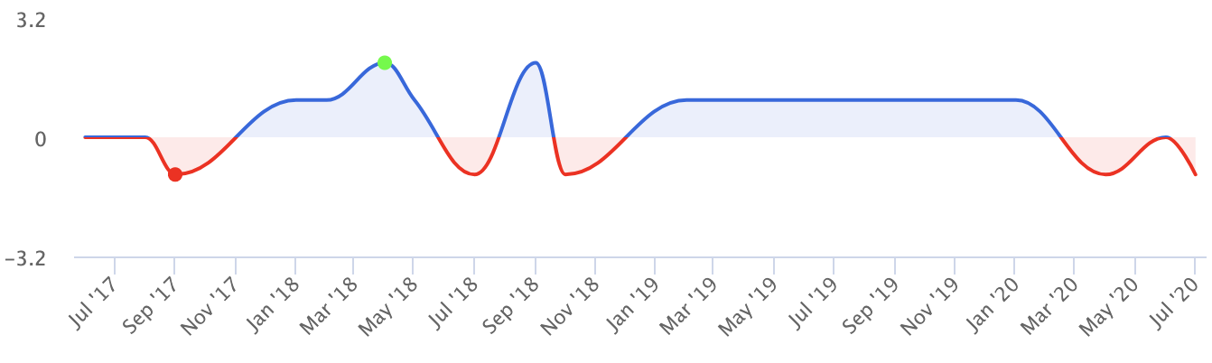 Adding zones to a series stops negativeColor from applying for negative values · Issue #12396 ...