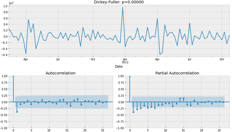 GitHub - rianromad/Walmart-Sales-Forecasting