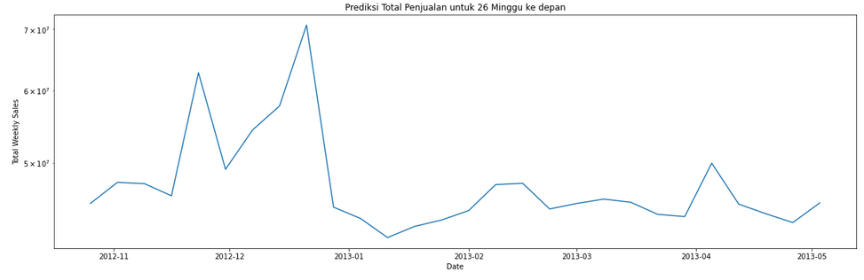 GitHub - rianromad/Walmart-Sales-Forecasting