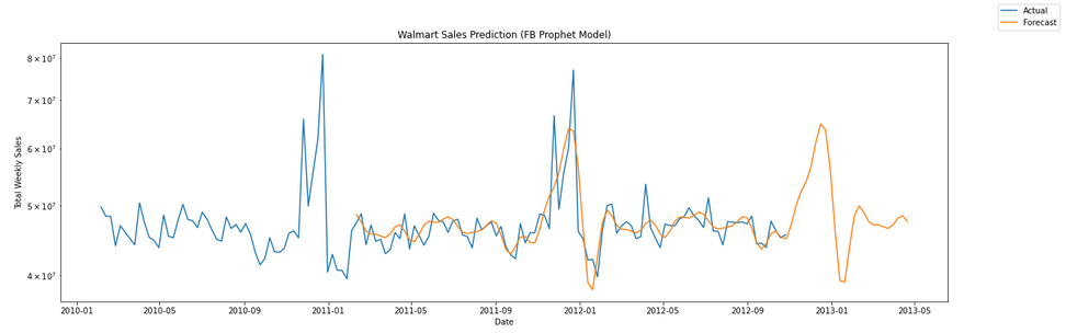 GitHub - rianromad/Walmart-Sales-Forecasting