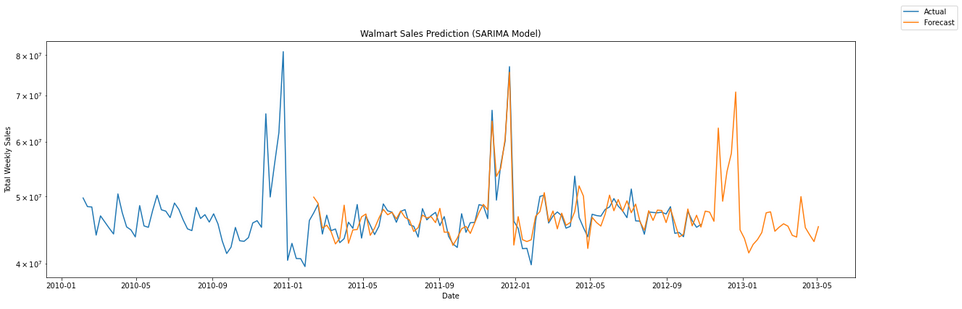 GitHub - rianromad/Walmart-Sales-Forecasting