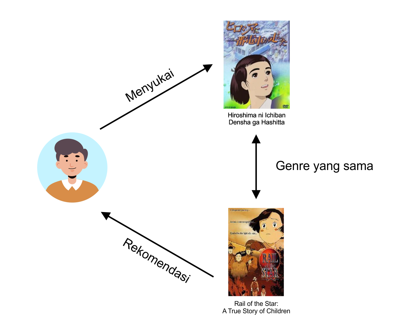 GitHub - rianromad/Anime-Recommendation-System