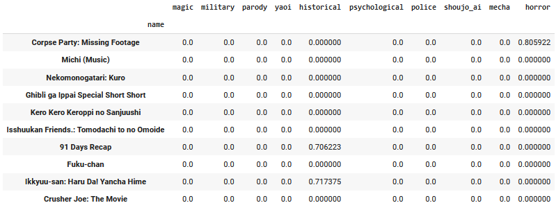 GitHub - rianromad/Anime-Recommendation-System