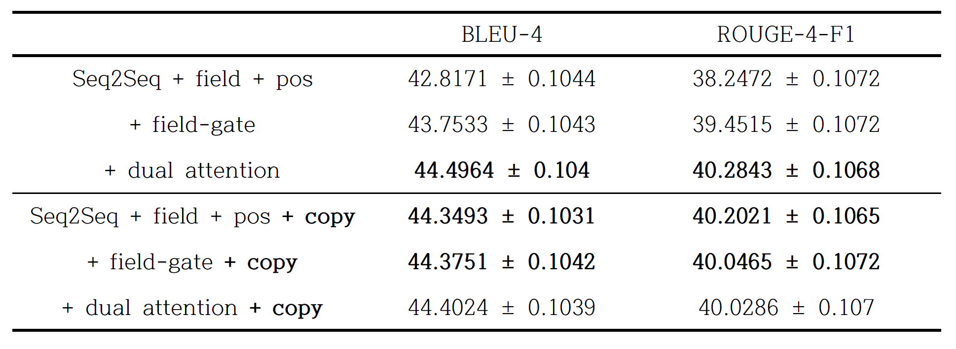 Github Kys159data2text Generation Data2text Generation Seq2seq Model Release With Pytorch 