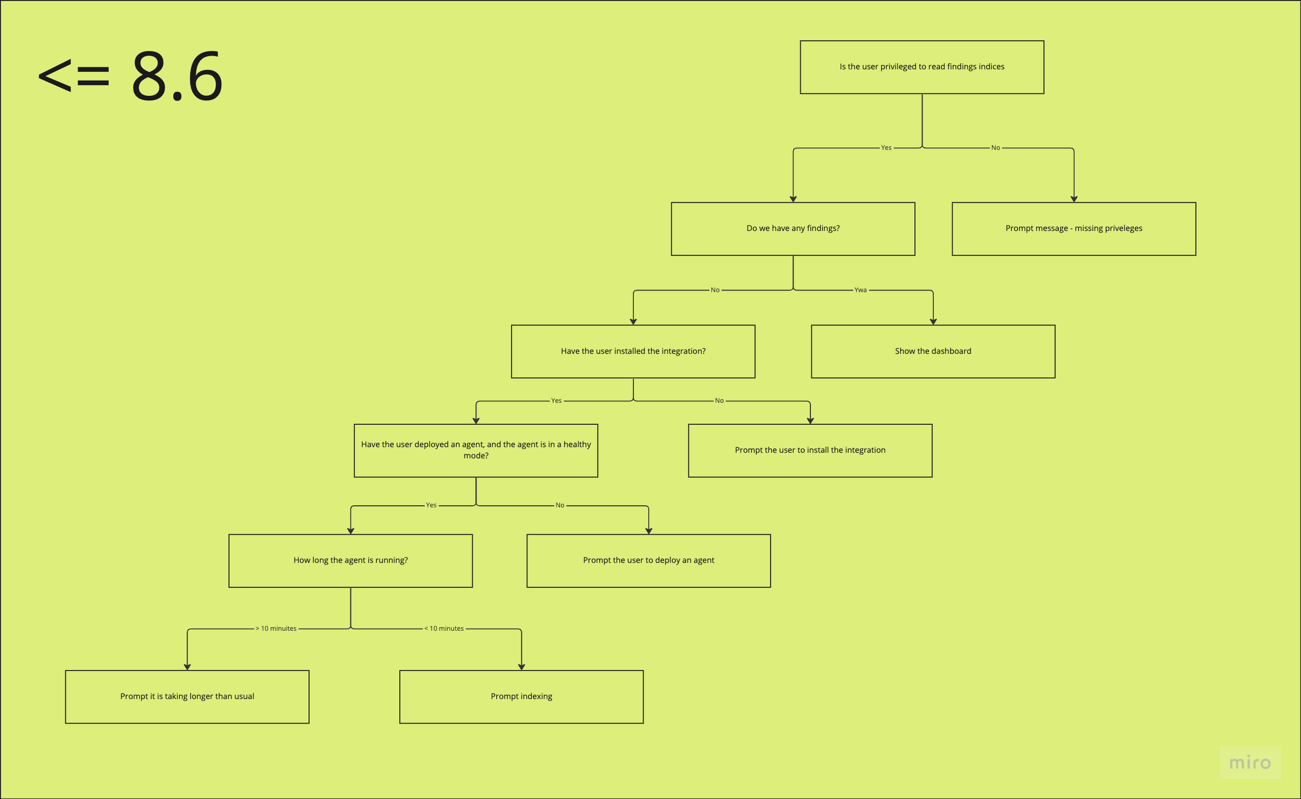 [Cloud Posture] CIS AWS - Full dashboard onboarding for both integrations · Issue #149913 ...