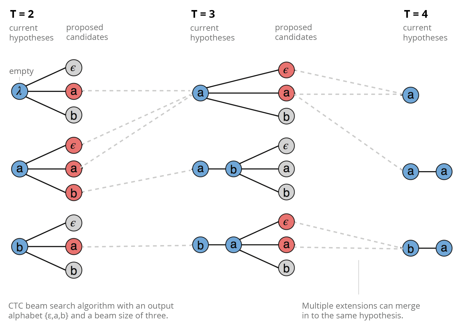 Beam Search Diagrams · Issue #4 · distillpub/post--ctc · GitHub