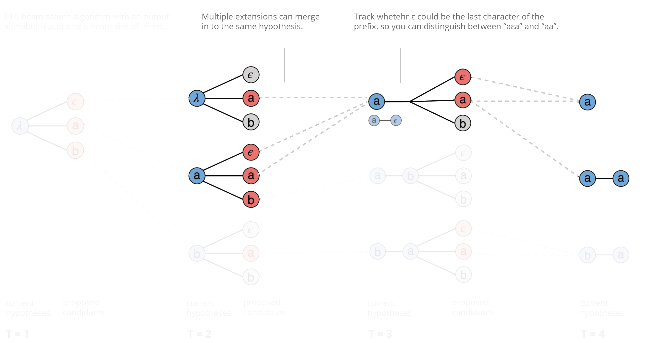 Beam Search Diagrams · Issue #4 · distillpub/post--ctc · GitHub