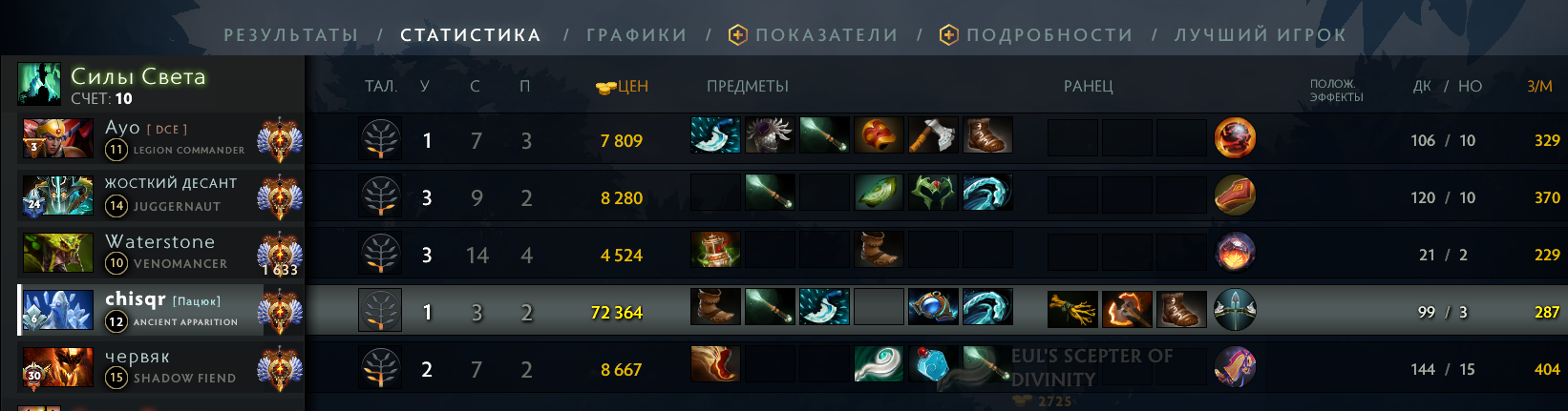 Incorrect Networth After The Match Ends · Issue 10318 · Valvesoftwaredota2 Gameplay · Github 