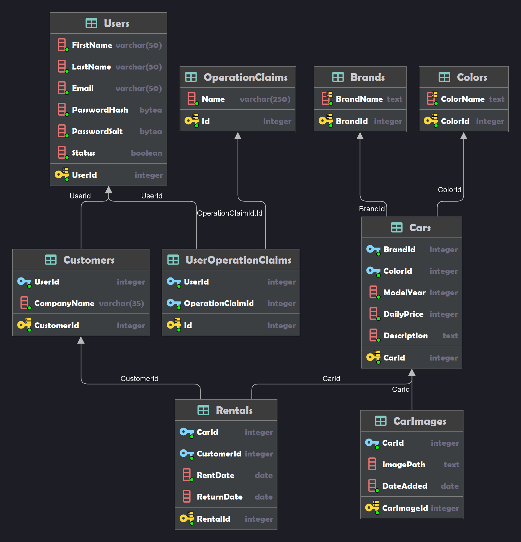 GitHub - kalayciburak/CarRentalSystem-Backend: Car rental system backend