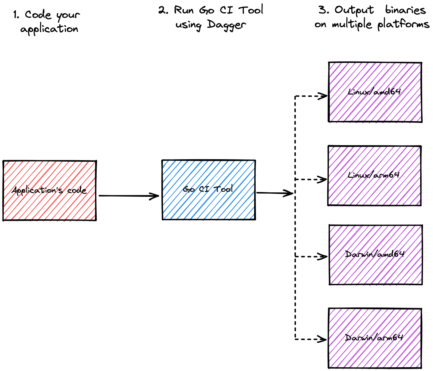 Copy Edit Go Sdk Get Started · Issue 3502 · Daggerdagger · Github