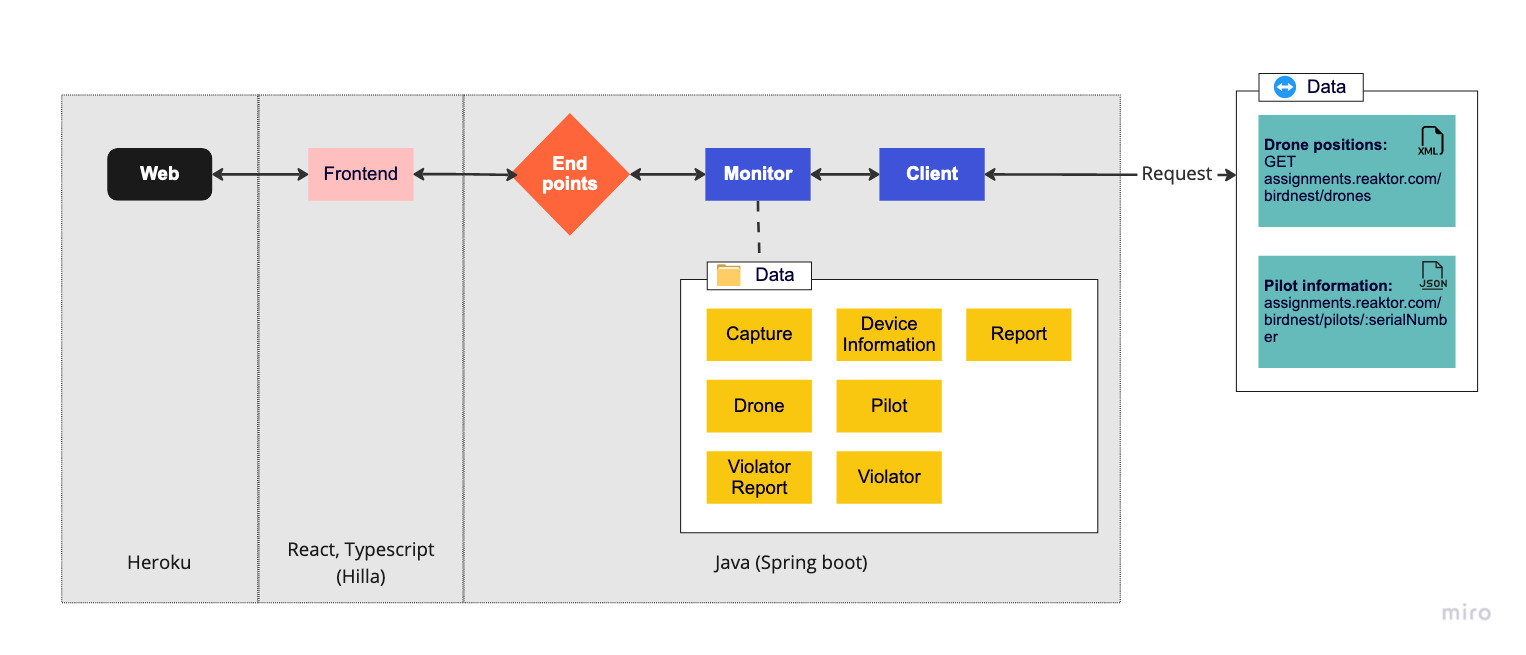 GitHub - itkimura/birdnest: My solution build with Java to Reaktor pre-assignment for Developer ...