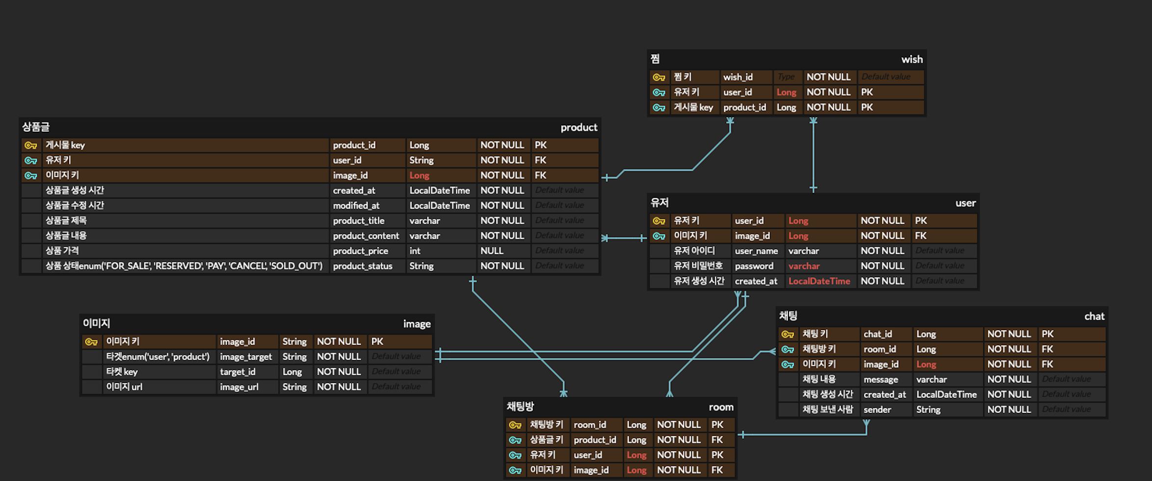 GitHub - mediumorange/dev-hash: W6 팀프로젝트: 개발자 물품 거래를 위한 개인 간 채팅 서비스