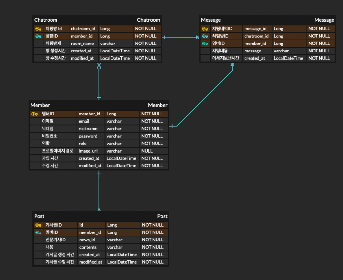 ERD 작성 · Issue #41 · your-news/service-repo · GitHub