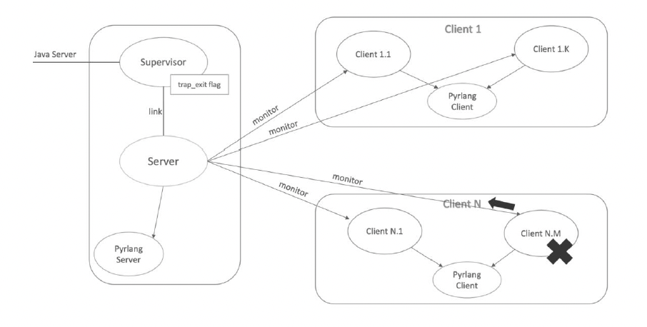 GitHub - terranovafr/HorizontalFederatedLearning: An Erlang ...